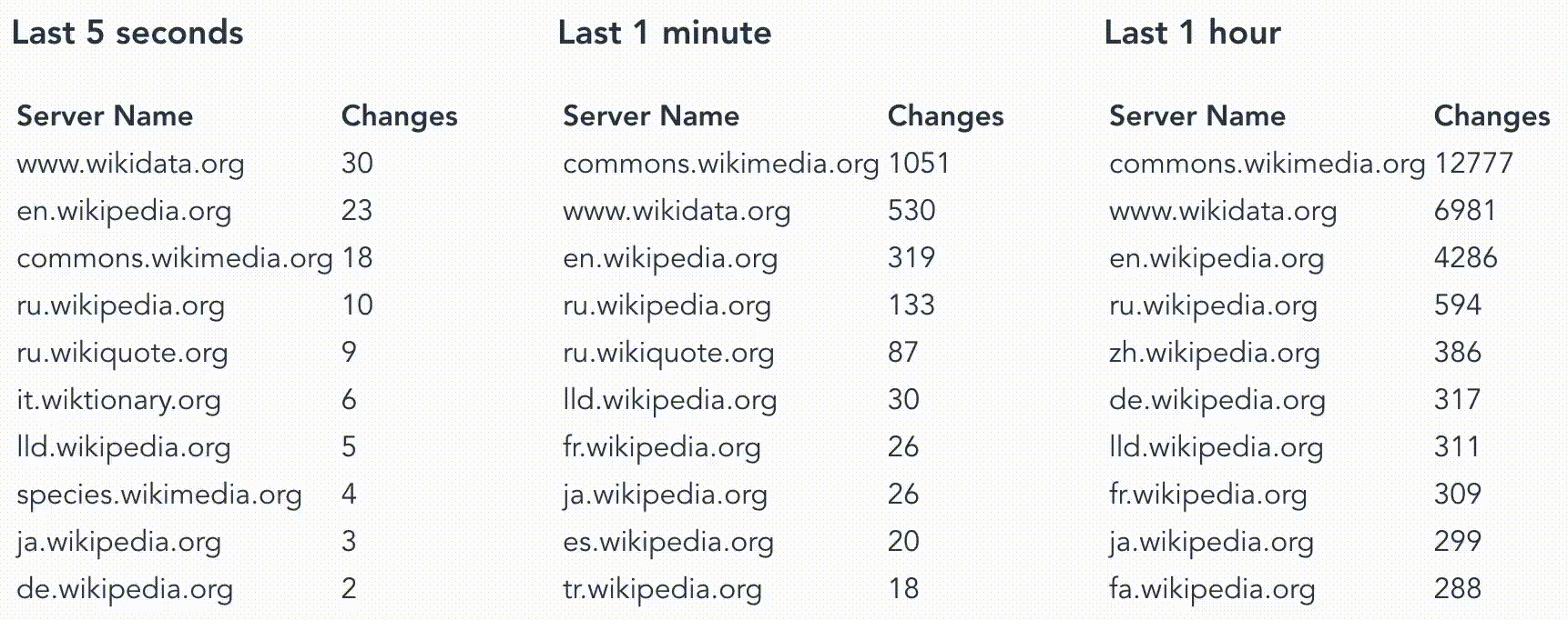 Temporal analysis of Wikipedia changes with Redpanda & Materialize & dbt