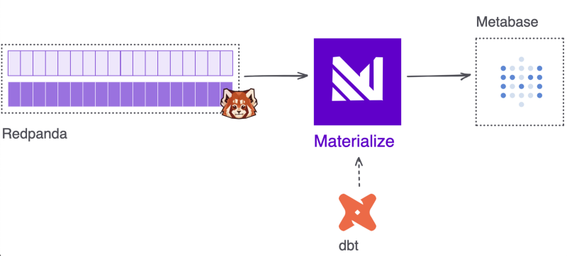 Redpanda Materialize dbt Debezium