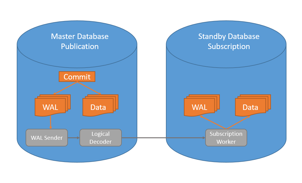 Change Data Capture (CDC) for PostgreSQL from Scratch